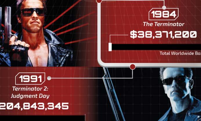 EXCLUSIVE INFOGRAPHIC: The Terminator Franchise by the Numbers | Fandango